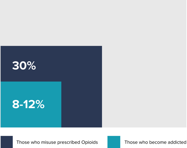 Opioid Risk Tool (ORT) | Creyos Health
